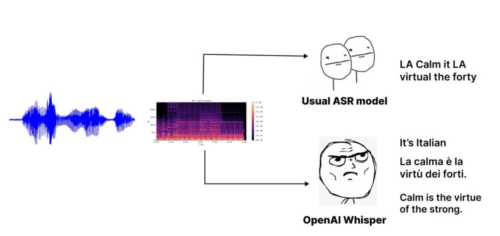 OpenAI Whisper — Your speech-to-text AI: History and usage | SuperAnnotate